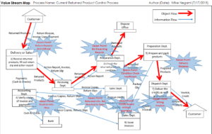 How to Conduct 7 Wastes +1 Analysis and Non-Value Analyis【Excel ...