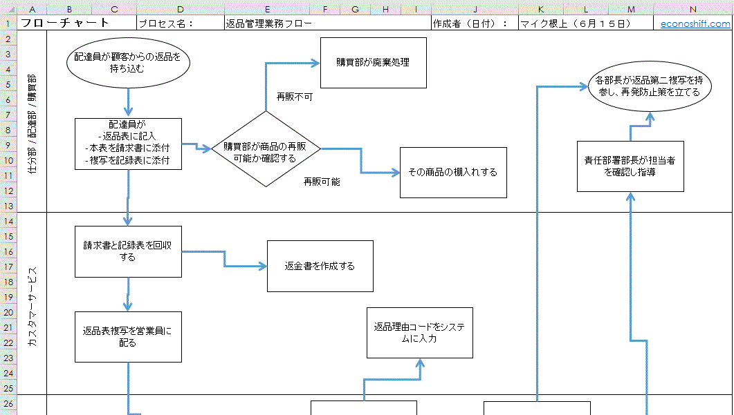  5 IT econoshift