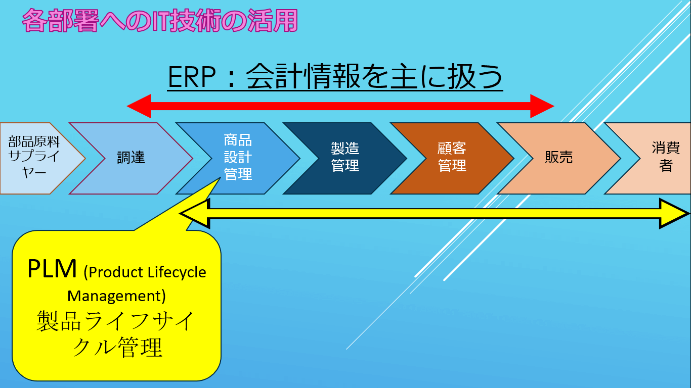 ERP、SCM、CRM、MES、PLM、体系的に理解する | 業務改善＋ITコンサルティング、econoshift：マイク根上