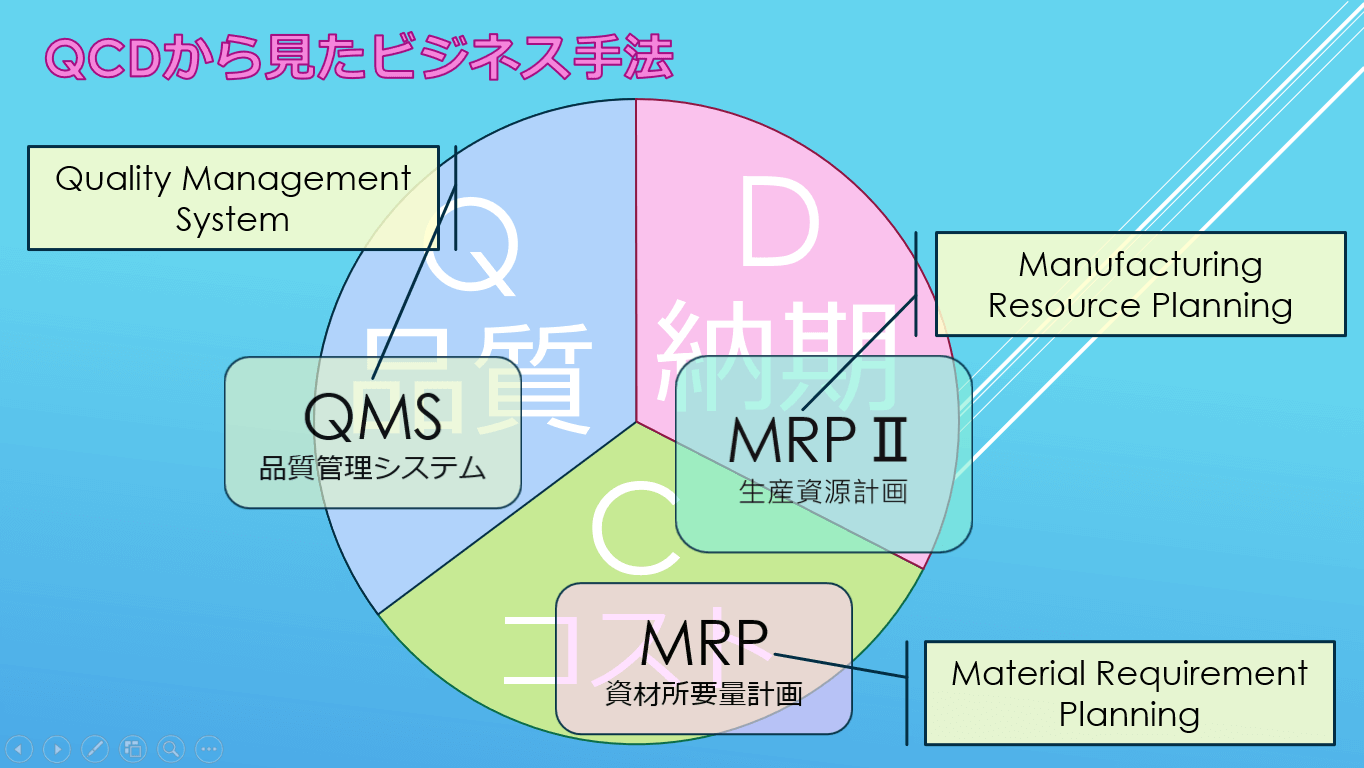 ERP、SCM、CRM、MES、PLM、体系的に理解する | 業務改善＋ITコンサルティング、econoshift：マイク根上