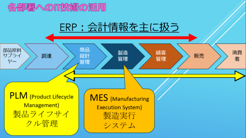 ERP、SCM、CRM、MES、PLM、体系的に理解する | 業務改善＋ITコンサルティング、econoshift