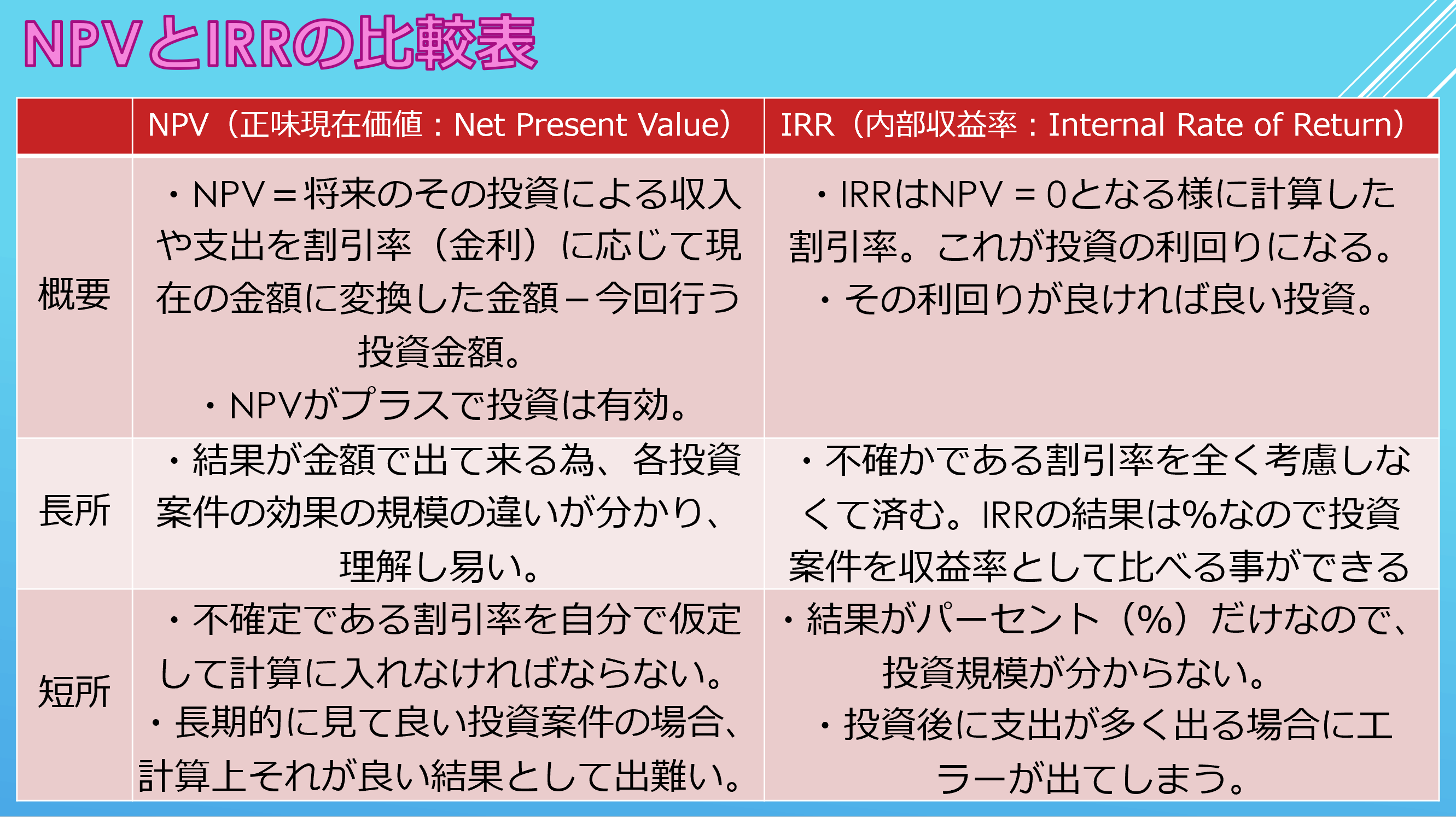 NPV（正味現在価値）とIRR（内部収益率）の違いと使分け方【NPV、IRR、XNPV、XIRRエクセル関数】 | 業務改善＋IT ...