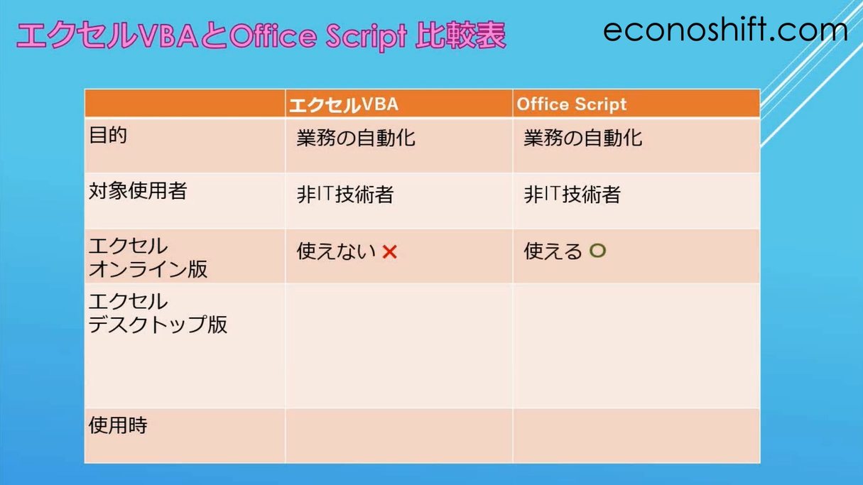 エクセルVBAの将来性は？VBAからOffice Scriptに切り替えた方がいい？ | 業務改善＋ITコンサルティング、econoshift ...